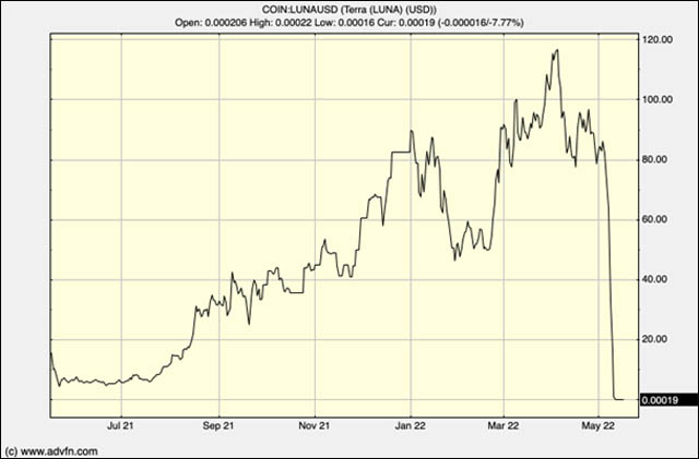 The Terra Luna and UST Death Spiral – Anatomy of a Crypto Implosion